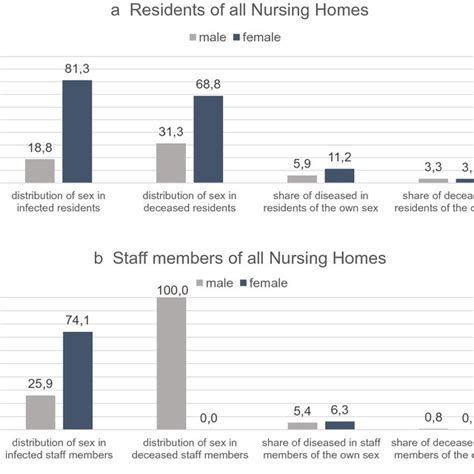 Sex Distribution Of Diseased And Deceased Residents Of The Affected