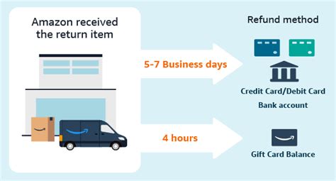Amazon Refund Timelines Amazon Customer Service