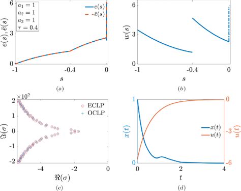 A Function Es Obtained From Eq 21 For N 5 2001 Along With Its