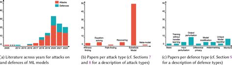Figure 1 From I Know What You Trained Last Summer A Survey On Stealing Machine Learning Models