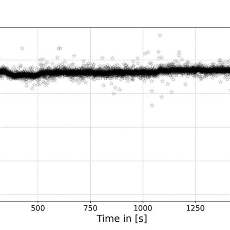 Experimental Measurements During High Temperature Oxidation Experiment
