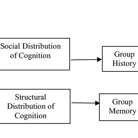 Mapping Of Theoretical Foundations To The Research Framework Download