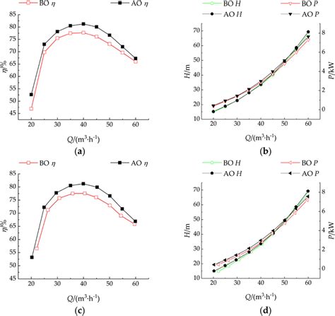 Performance Curves Of Pat A Flow Efficiency Comparison Diagram