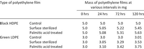 Table Showing Increase In Polyethylene Film Masses After Water