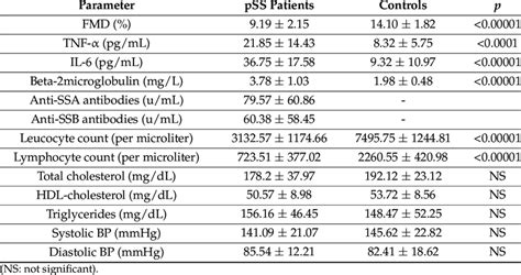 Monitored Parameters Assessed In Pss Patients And Controls Download