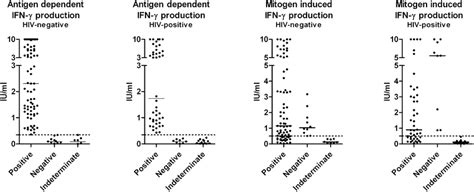 Antigen Dependent And Mitogen Induced Absolute Ifn γ Levels By Download Scientific Diagram