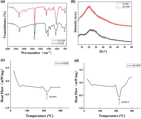Fourier Transform Infrared Spectrogram A Xrd Diagram B And Dsc
