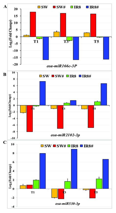 Validation Of Three Differentially Expressed Known Mirnas A