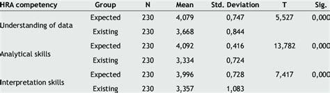 Gap Analysis Showing Expected And Existing Hra Competency Download