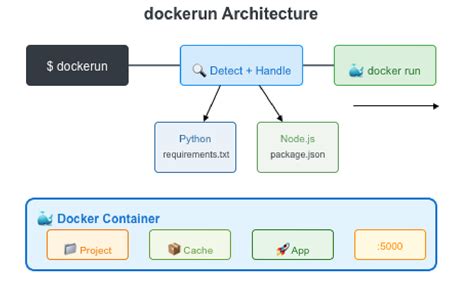 The High Risk Of Running Code Locally — Heres How To Secure Projects With Docker In One Command