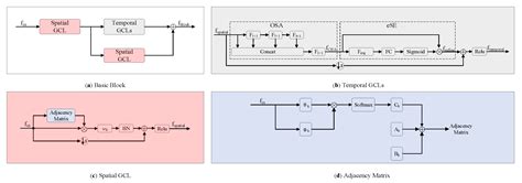 Enhanced Spatial And Extended Temporal Graph Convolutional Network For