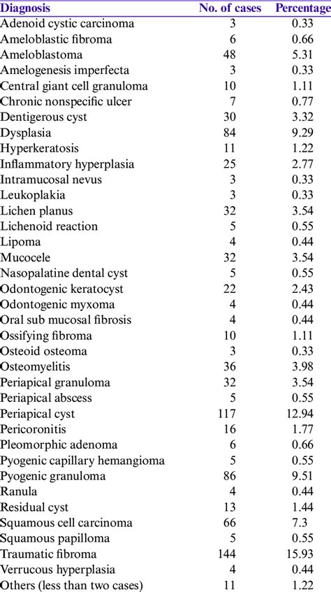 Specific Diagnosis And Relative Frequencies Download Scientific Diagram