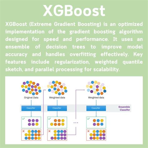 Machinelearning Xgboost Gradientboosting Datascience Ai Classification Irisdataset