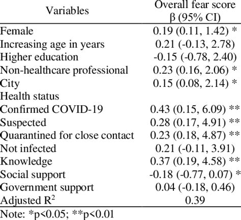 multivariable linear regression models for factors associated with fear