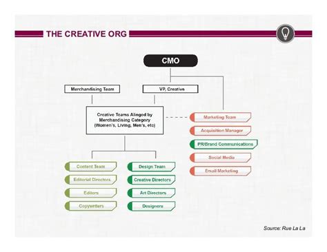 The CMO S Guide To Marketing Org Structure Marketing Brand