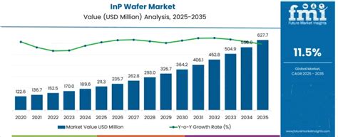 Inp Wafer Market Global Market Analysis Report 2035