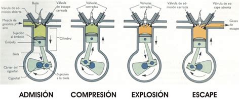 Funcionamiento De Los Motores 4 Tiempos Motoborda