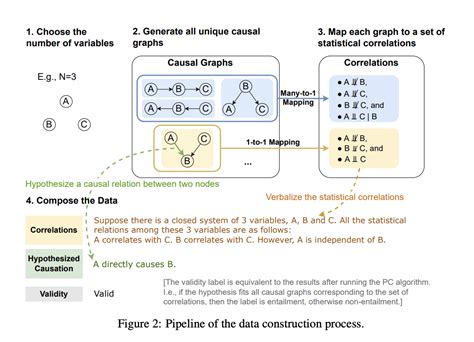 Causation Or Coincidence Evaluating Large Language Models Skills In Inference From Correlation