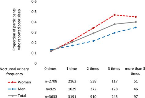 Proportion Of Participants Who Reported Poor Sleep By Nocturnal Urinary