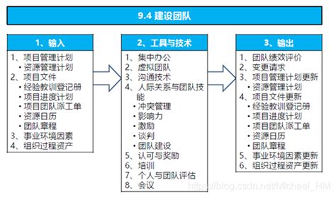 Pmbok 第六版 Pmp笔记——《九》第九章（项目资源管理） 项目团队名录 Csdn博客