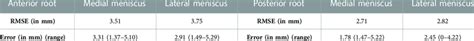 Rmse And The Median Error With Range From Minimal To Maximal Error For