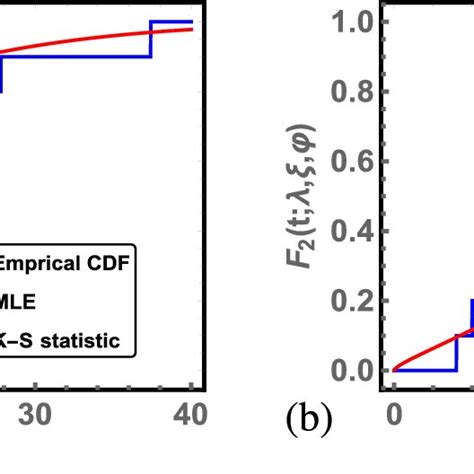 A The Fitted Cdf Of Chen Distribution Under Use Condition For Ordered