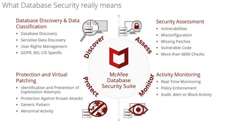 Why Traditional Database Security Doesnt Protect Data Mcafee Blog