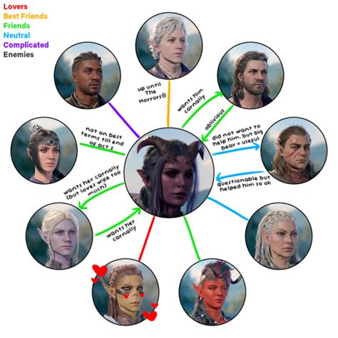 Bg3 Relationship Chart Explore Tumblr Posts And Blogs Tumgik