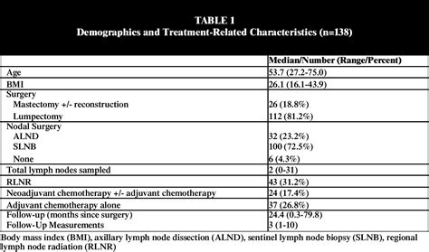 Figure 1 From Comparison Of Perometry Based Volumetric Arm Measurements