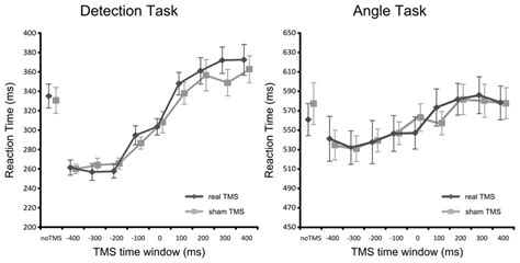 The Effect Of Real And Sham Tms On Reaction Times For Both Tasks