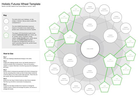 Holistic Futures Wheel Future Scouting
