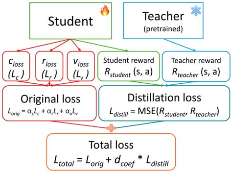 論文レビュー Knowledge Transfer In Model Based Reinforcement Learning