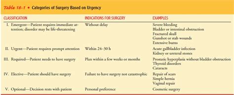 Surgical Classification
