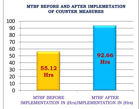 Figure 5 From Preventive Maintenance And Breakdown