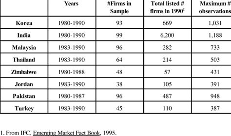 Composition Of Ifc Sample Of Firms Download Table