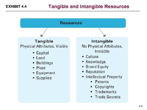 Chapter 4 Internal Analysis Resources Capabilities And Activities