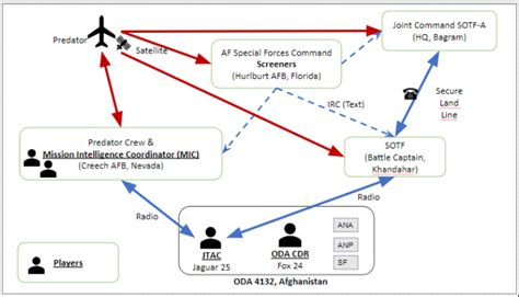 Remember Kill Chain Military Muddling