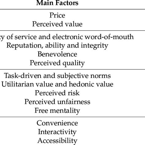 Factors Influencing Knowledge Payment Behavior Download Scientific Diagram