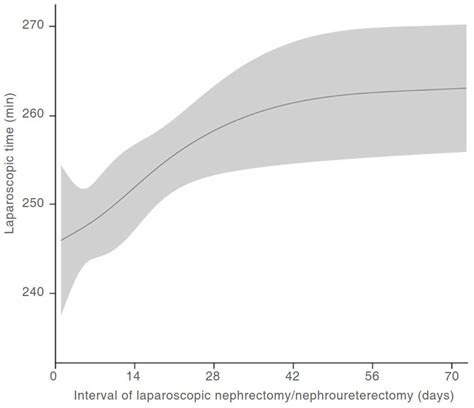 Relationship Between Laparoscopic Time And Interval Days Of