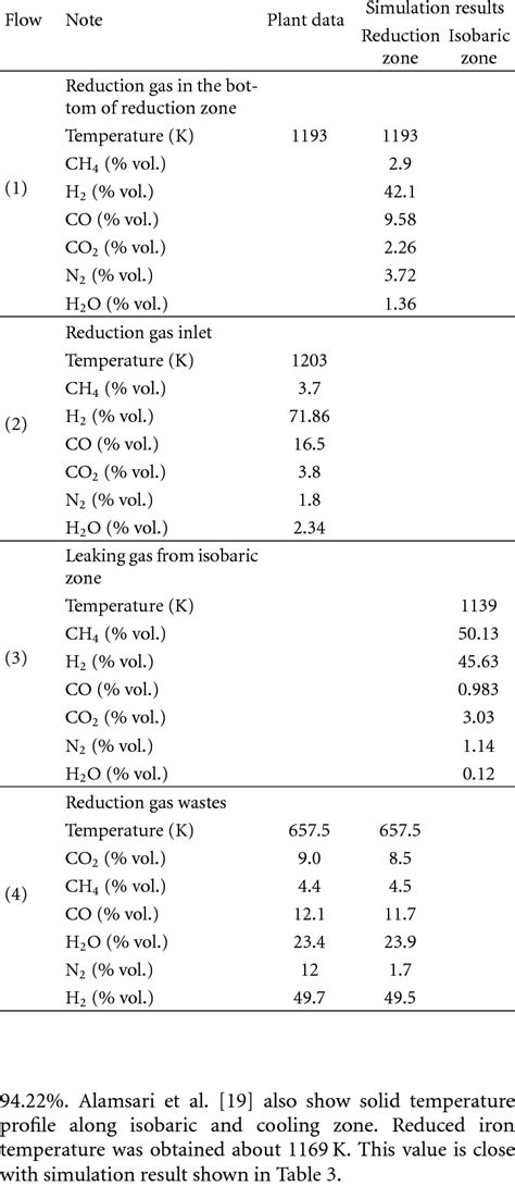 Comparison Between Reference Data And Simulation Download Table