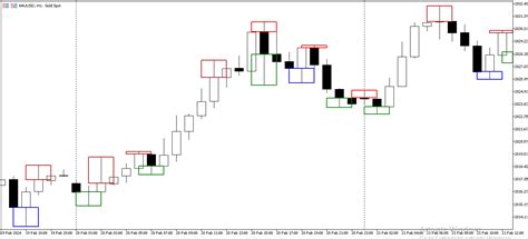 Rejection Block Free Download Trading Indicator For Metatrader 5