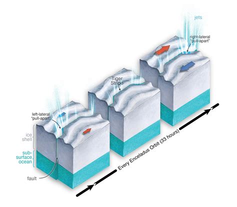 Enceladus Surface Area