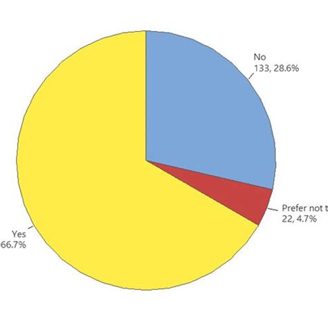 Numbers Of Respondents In Age Bands And By Sex Q2 And Q3 Download