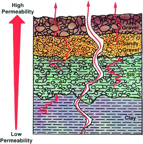 Permeability Of Soil From Underground To Surface Soil 9 Download