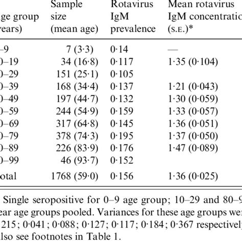 Age Specific Rotavirus Igm Seroprevalence Download Table