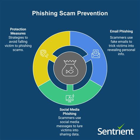Phishing Internet Fraud Types