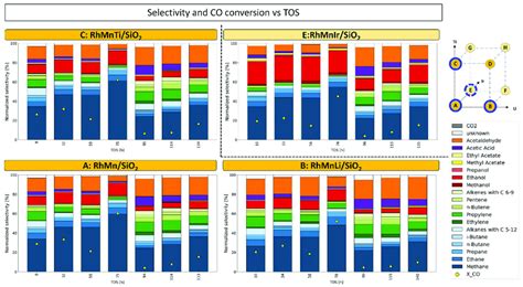 Distribution Of Products Selectivity In Exp 1 T 270 °c P 50 Bar