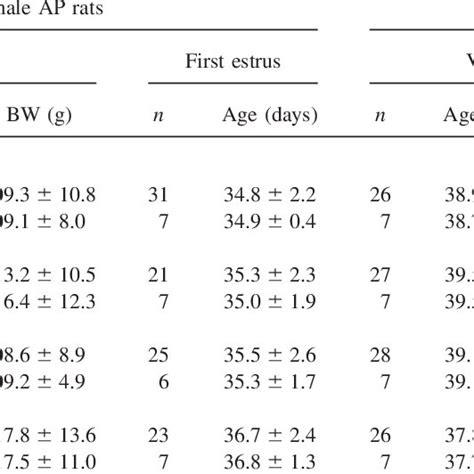 Sexual Maturation In Male Ap And Sd Rats Download Table