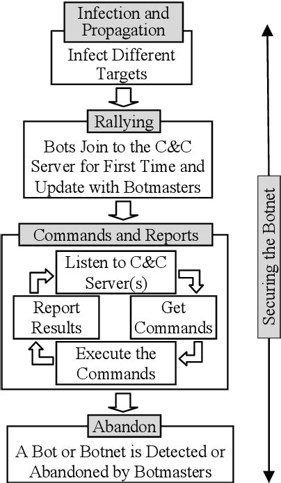 Figure 1 From Bots And Botnets An Overview Of Characteristics