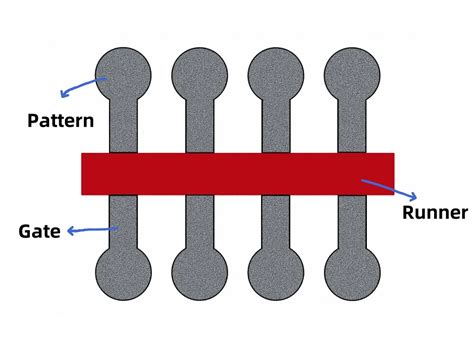Different Casting Pattern Types And Their Functions
